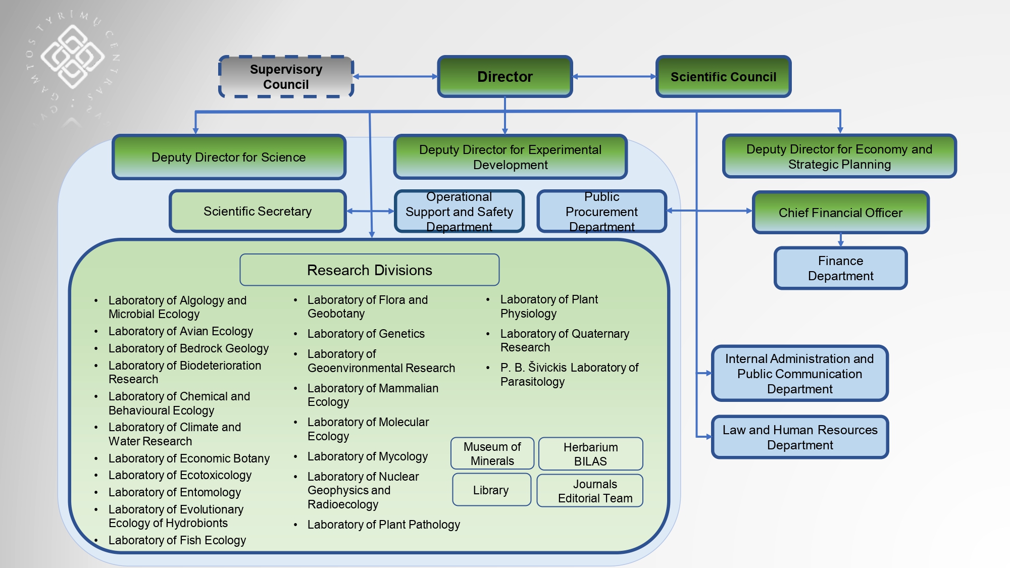 Organizational chart - Nature Research Centre